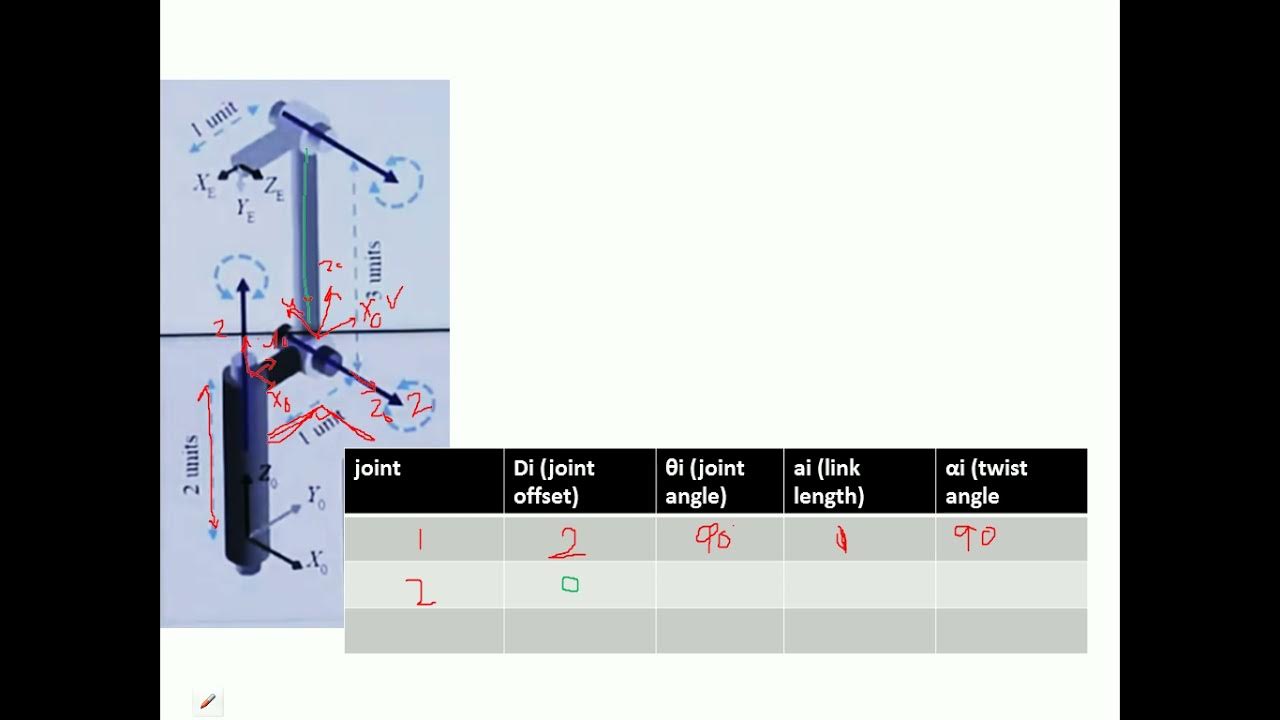 Example on DH parameters examples in robotics and validation through ...