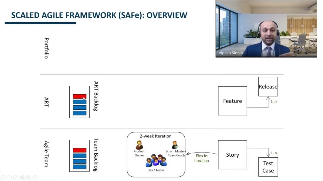 SAFe (Scaled Agile Framework) Overview - YouTube
