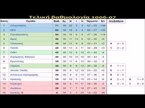 ΤΕΛΙΚΗ ΒΑΘΜΟΛΟΓΙΑ Α' ΕΘΝΙΚΗΣ 2006-07 - YouTube