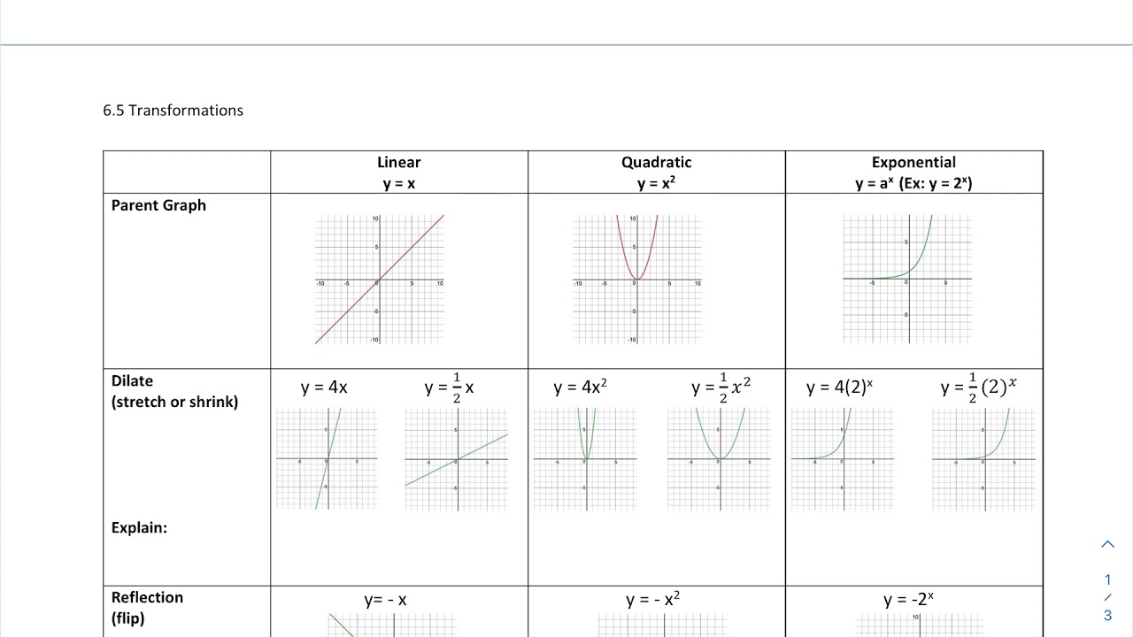 Transformations of linear, quadratic and exponential functions - YouTube