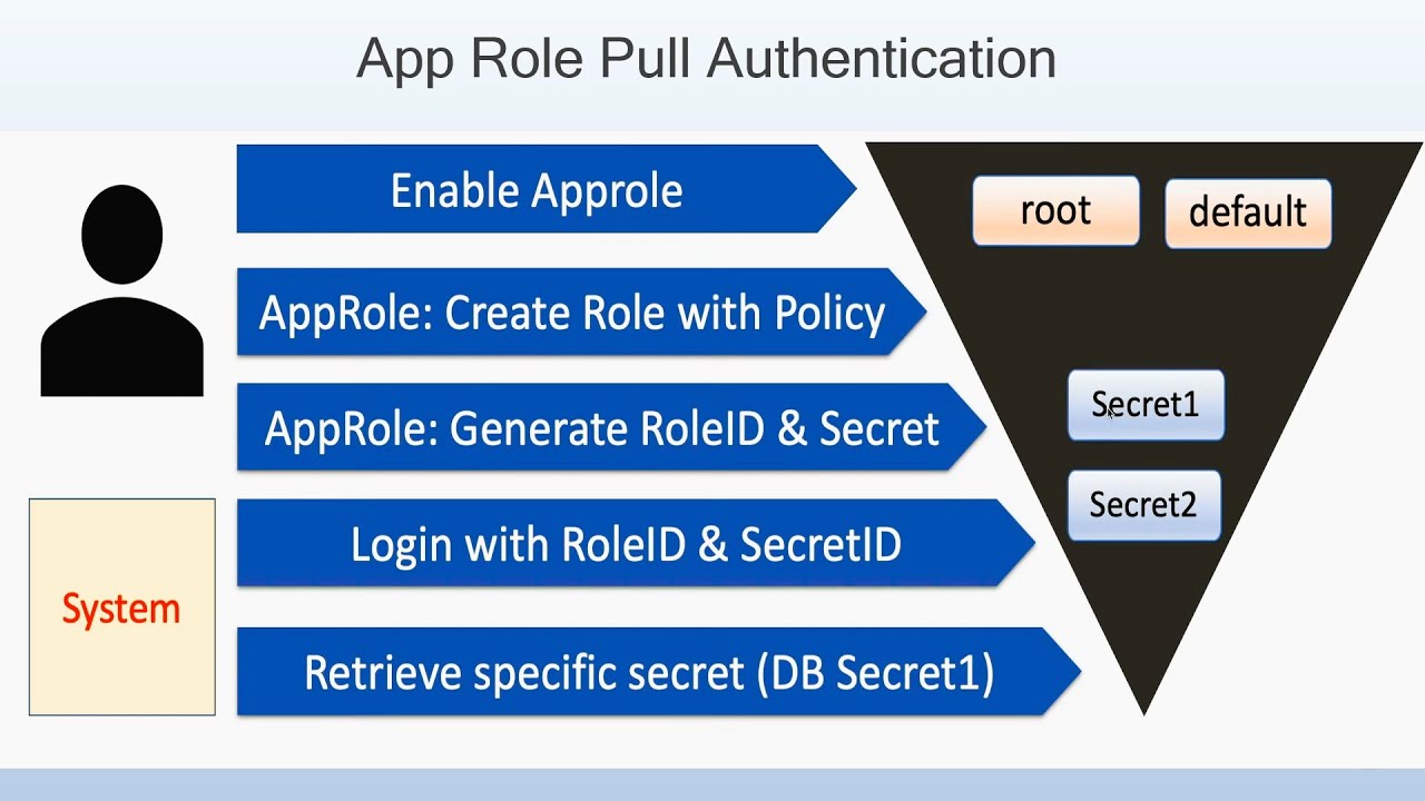 Devsecops Hashicorp Vault 6 Deep Dive On Approle With Multiple Real Life Use Cases Rahul