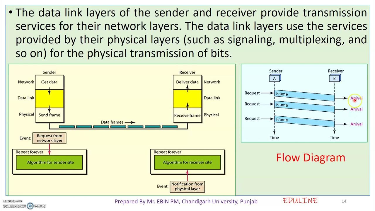 MODULE 2 - TOPIC 2 - SIMPLEST & STOP-AND-WAIT PROTOCOLS - YouTube