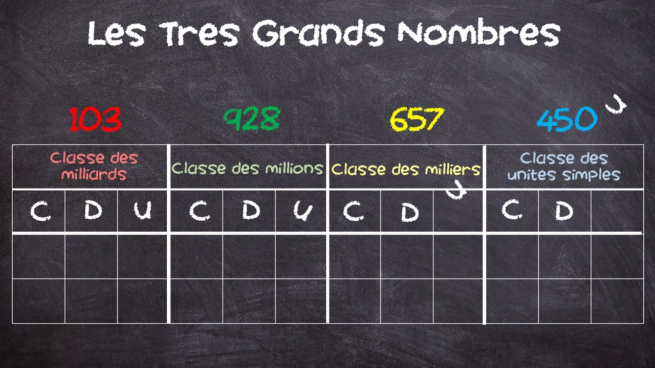 Les très grands nombres - YouTube