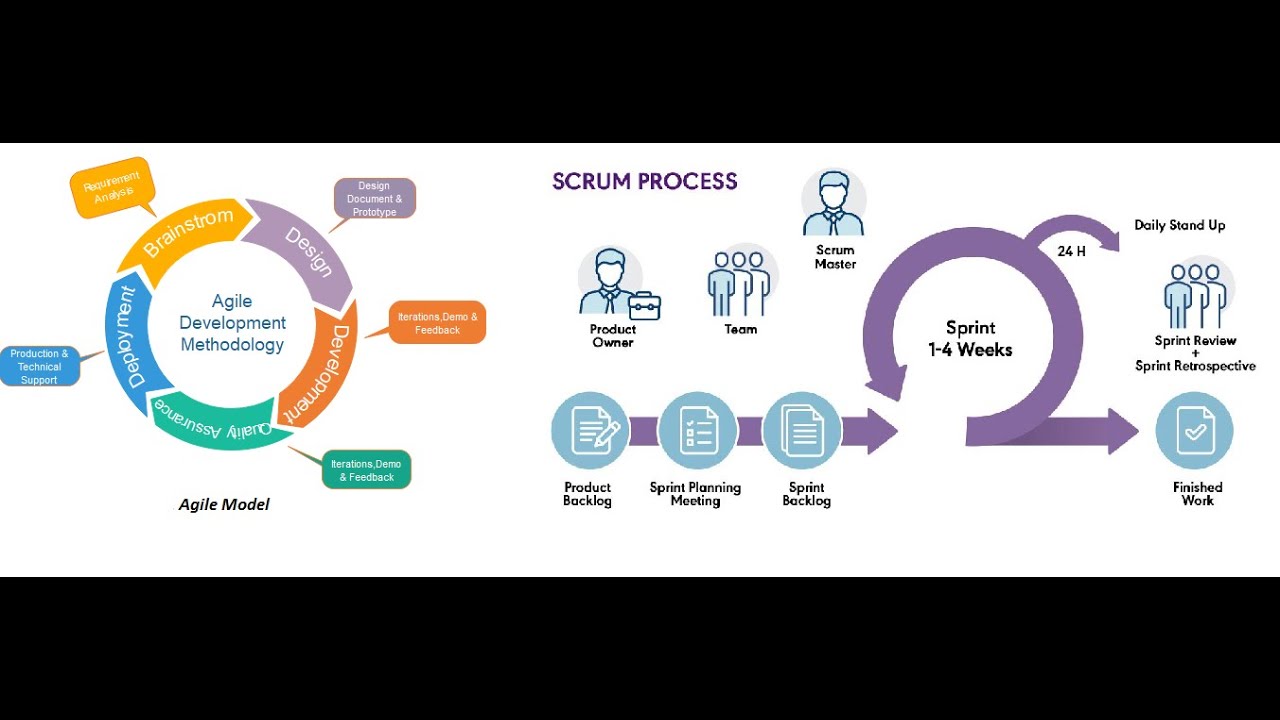 Agile Training | Scrum Master | Sprint - YouTube