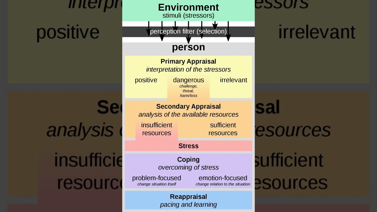 Richard Lazarus | Wikipedia audio article - YouTube