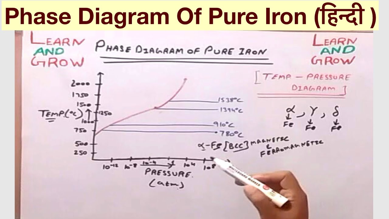 Phase Diagram Of Pure Iron (हिन्दी ) - YouTube