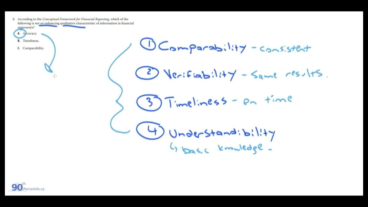2023 CFA Level 1 - FSA | Learning Module 17 | Financial Reporting Standards (EOC Questions ...