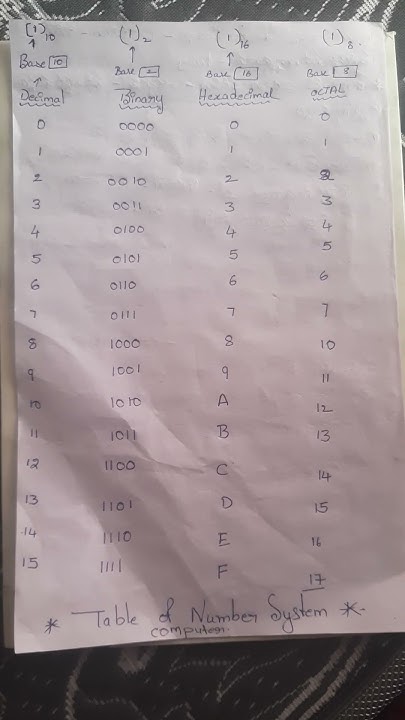 Computer number system table - YouTube