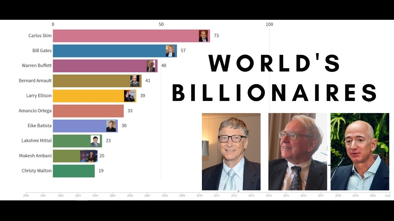 Top 10 Billionaires In The World Timelapse Year 2000 To 2020 YouTube top-10-billionaires-in-the-world-timelapse-year-2000-to-2020-youtube
