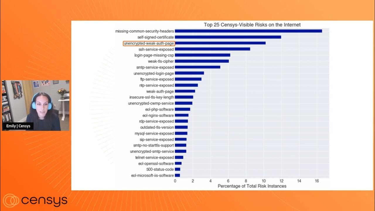 The Attack Surface Of The Internet: Unencrypted Weak Authentication ...