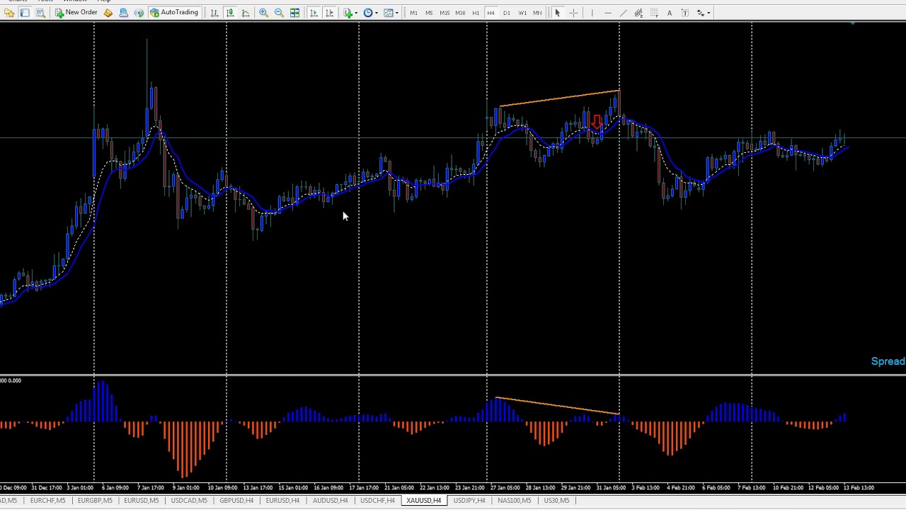 Gold Double Top Divergence - YouTube