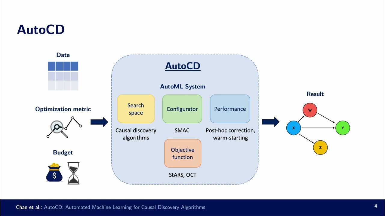 [AUTOML24] AutoCD: Automated Machine Learning for Causal Discovery Algorithms - YouTube