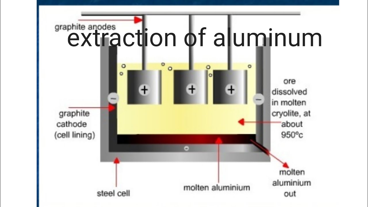 Class 12 extraction of aluminum and electrometallurgy - YouTube