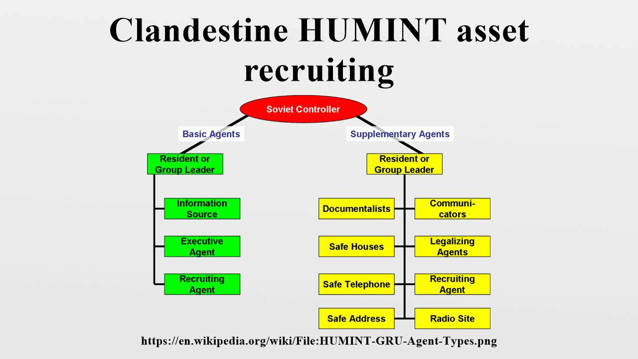Clandestine HUMINT asset recruiting - YouTube