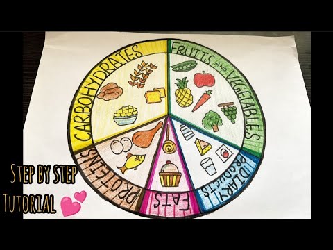 Balanced diet diagram / Balanced diet drawing / Diet chart easy poster ...