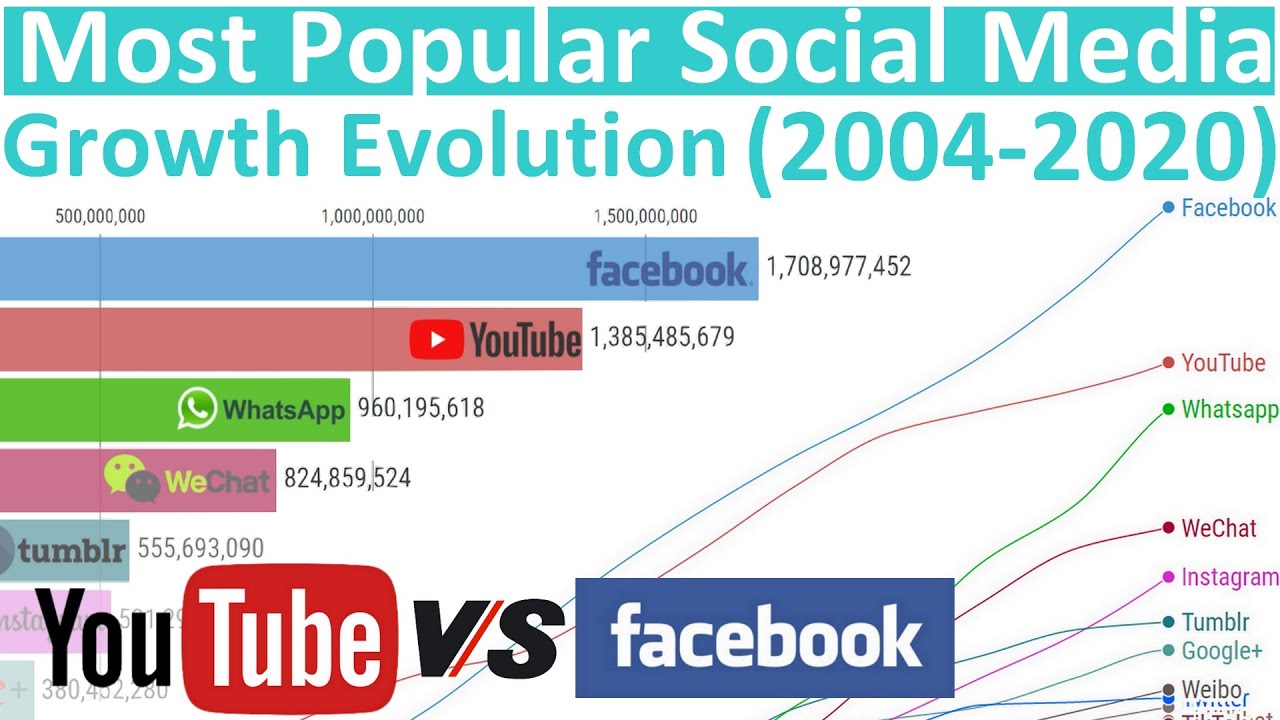 Most Popular Social Media - Growth Evolution (2004-2020) - YouTube