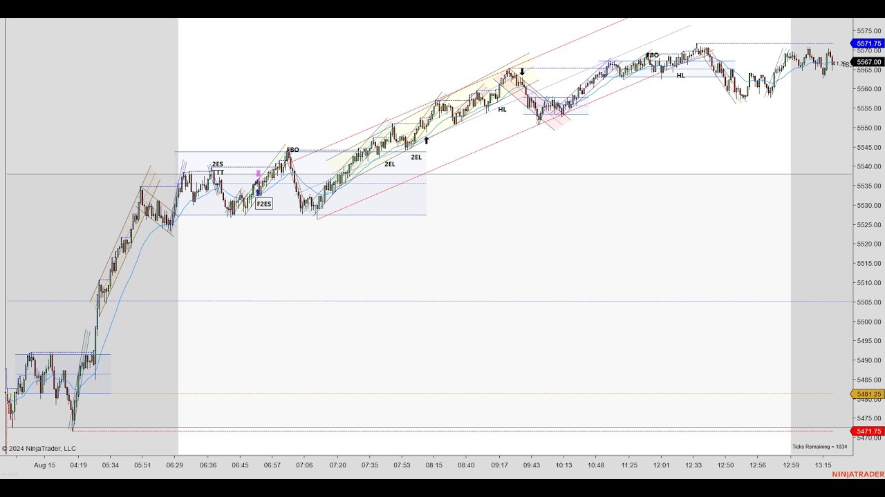 Price Action Trading, (8/15/24) ES, 1W, Spike to Shallow Rally to ...