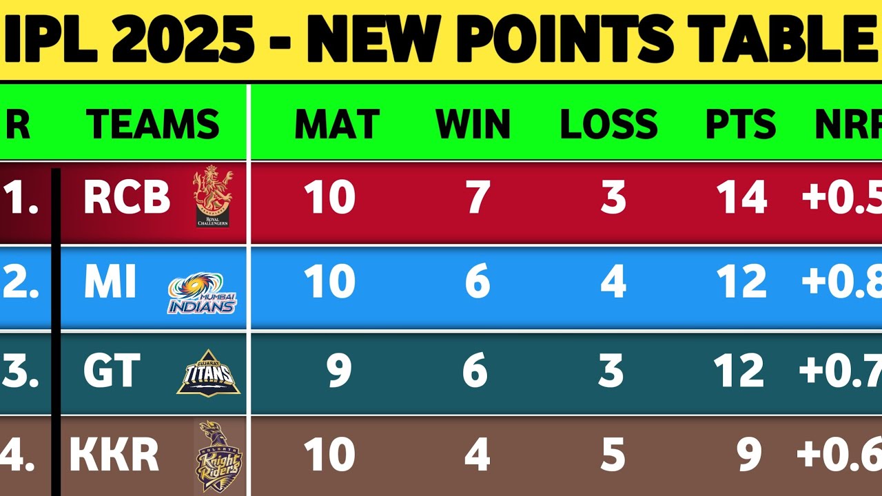 IPL Points Table 2025 - After KKR Vs DC 48Th Match || Points Table Ipl ...
