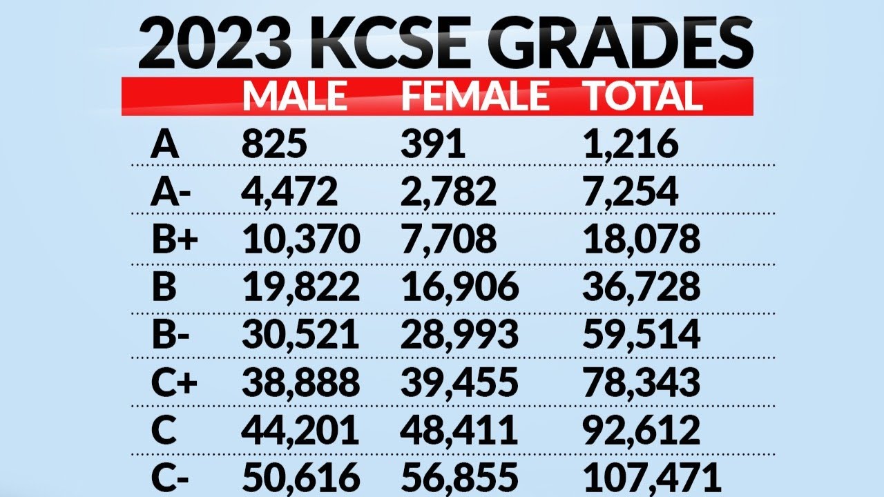 #KCSE 2023 results - YouTube