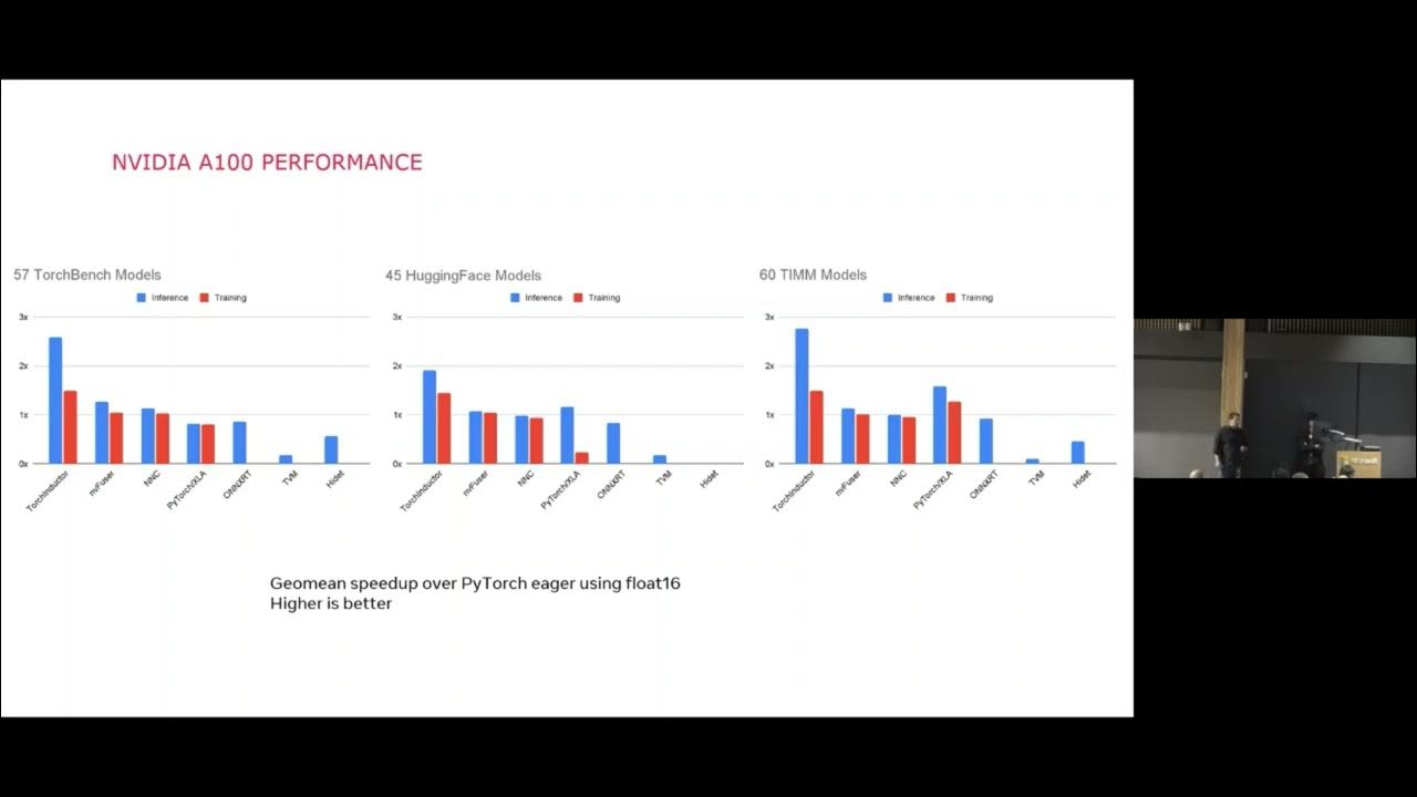 PyTorch 2 0 and TorchInductor - YouTube