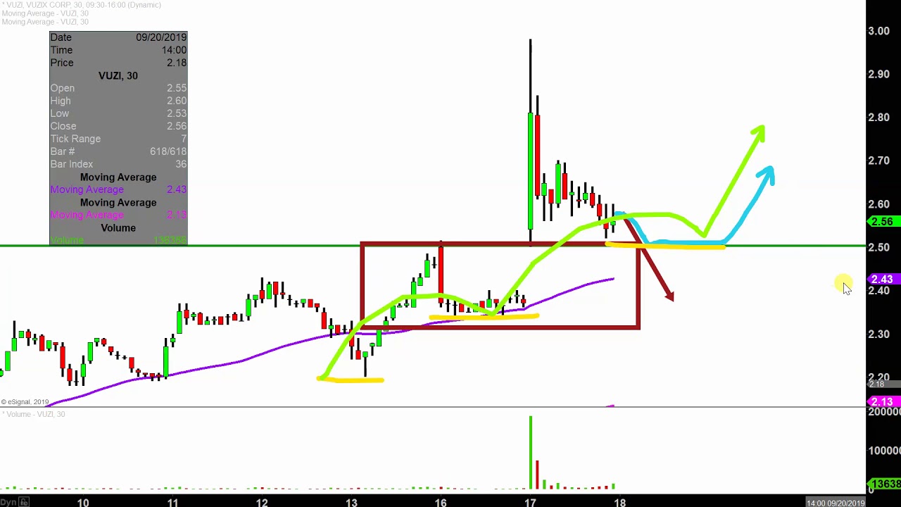Vuzix Corporation - VUZI Stock Chart Technical Analysis for 09-17-2019 ...