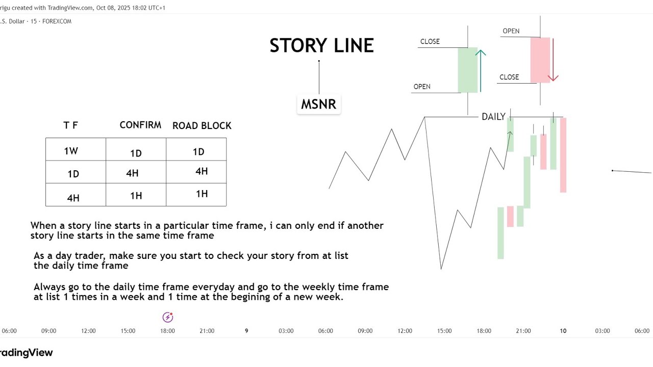 Msnr storyline, a complete breakdown of storyline - YouTube
