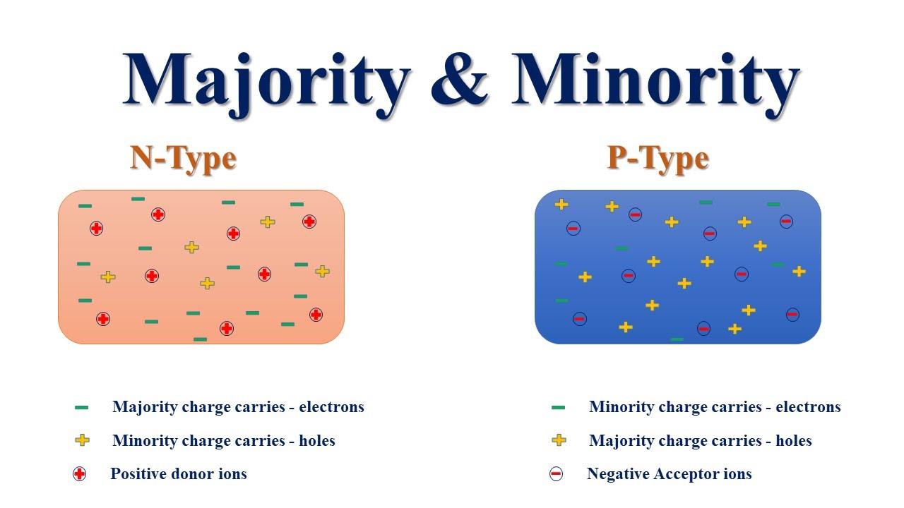 Majority & Minority Charge Carriers in Semiconductors - YouTube