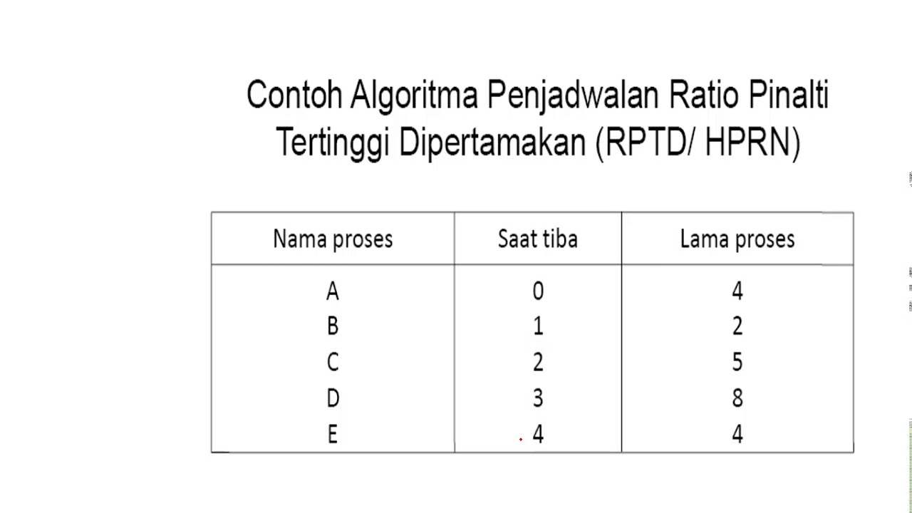 Sitem Operasi : Algoritma Penjadwalan Ratio PinaltiTertinggi ...