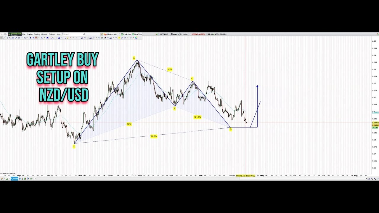 Harmonic Gartley Pattern in Forex Charts - NZD/USD - YouTube
