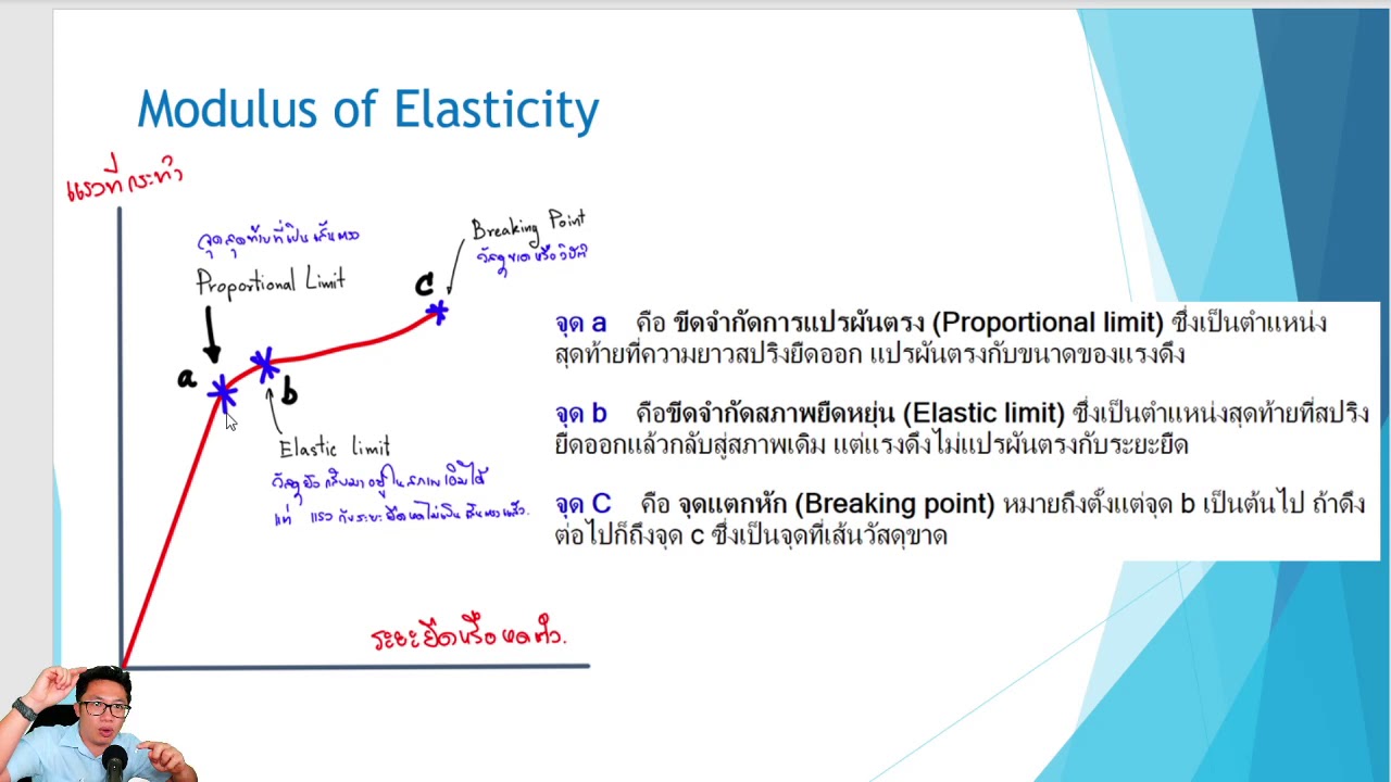 ค่าโมดูลัสยืดหยุ่น 01 แนะนำทฤษฏี MODULUS OF ELASTICITY OF CONCRETE ASTM ...