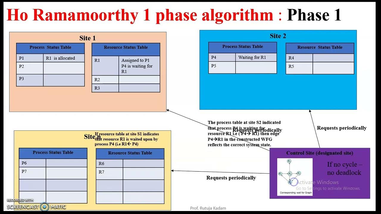 Ho Ramamoorthy 1 phase centralized deadlock detection algorithm in distributed systems - YouTube
