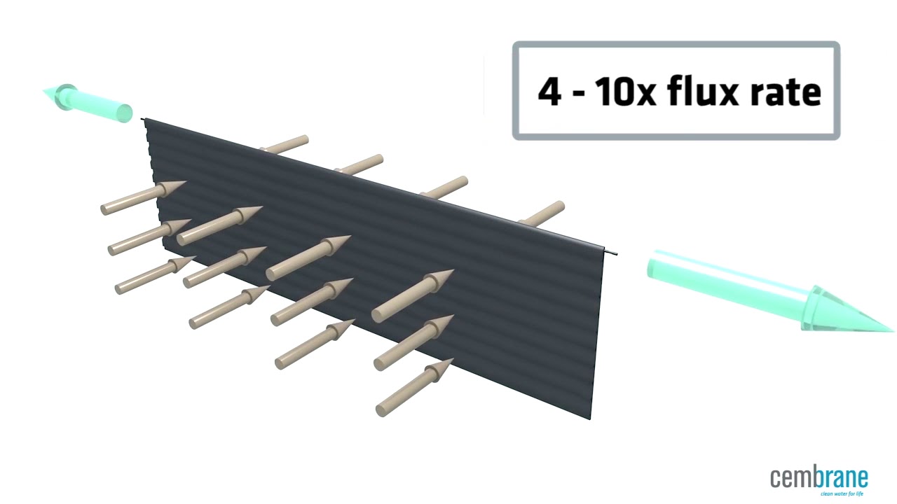Membranas cerámicas | Cembrane - YouTube