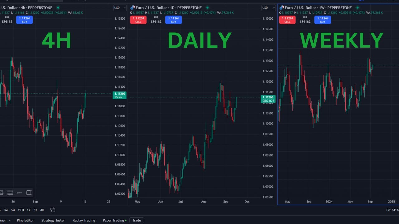 Multi-Time Frame Analysis Trading For Forex (ICT/SMC) - YouTube