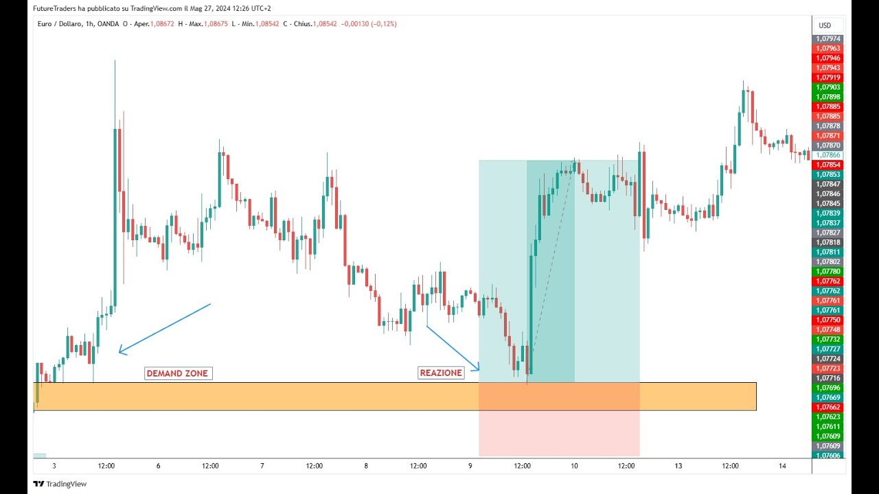 Supply E Demand Zone Come Le Vedo Io Youtube 9043