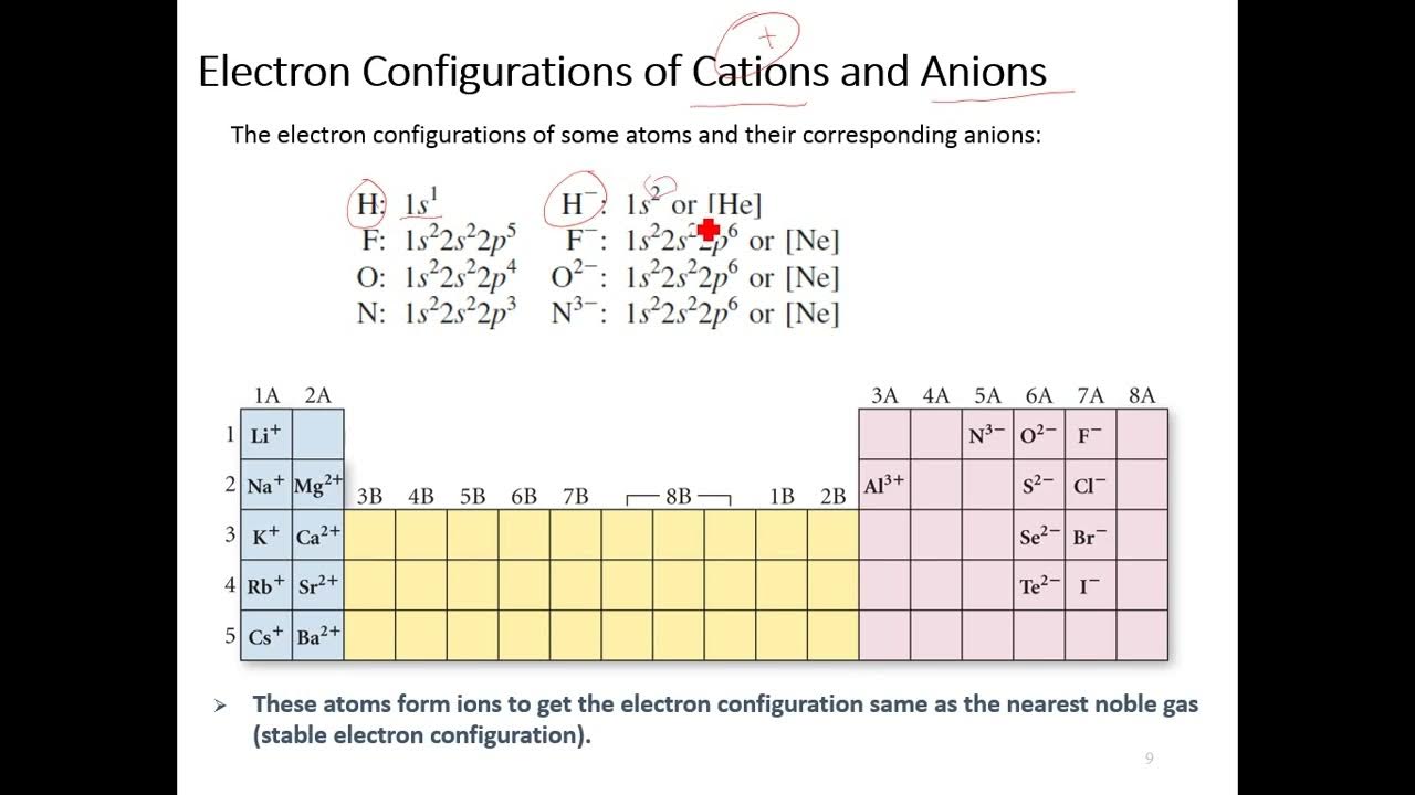 Electron Configurations of Cations and Anions - YouTube