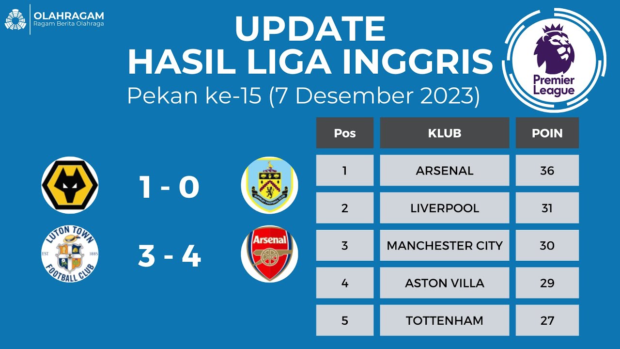 Hasil Liga Inggris Tadi Malam Luton Vs Arsenal Wolves Vs Burnley
