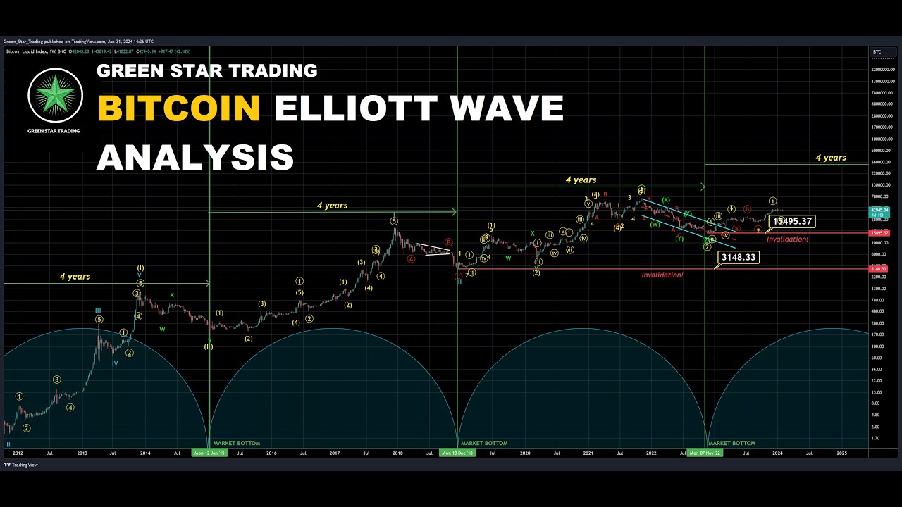 BITCOIN ELLIOTT WAVE ANALYSIS - YouTube