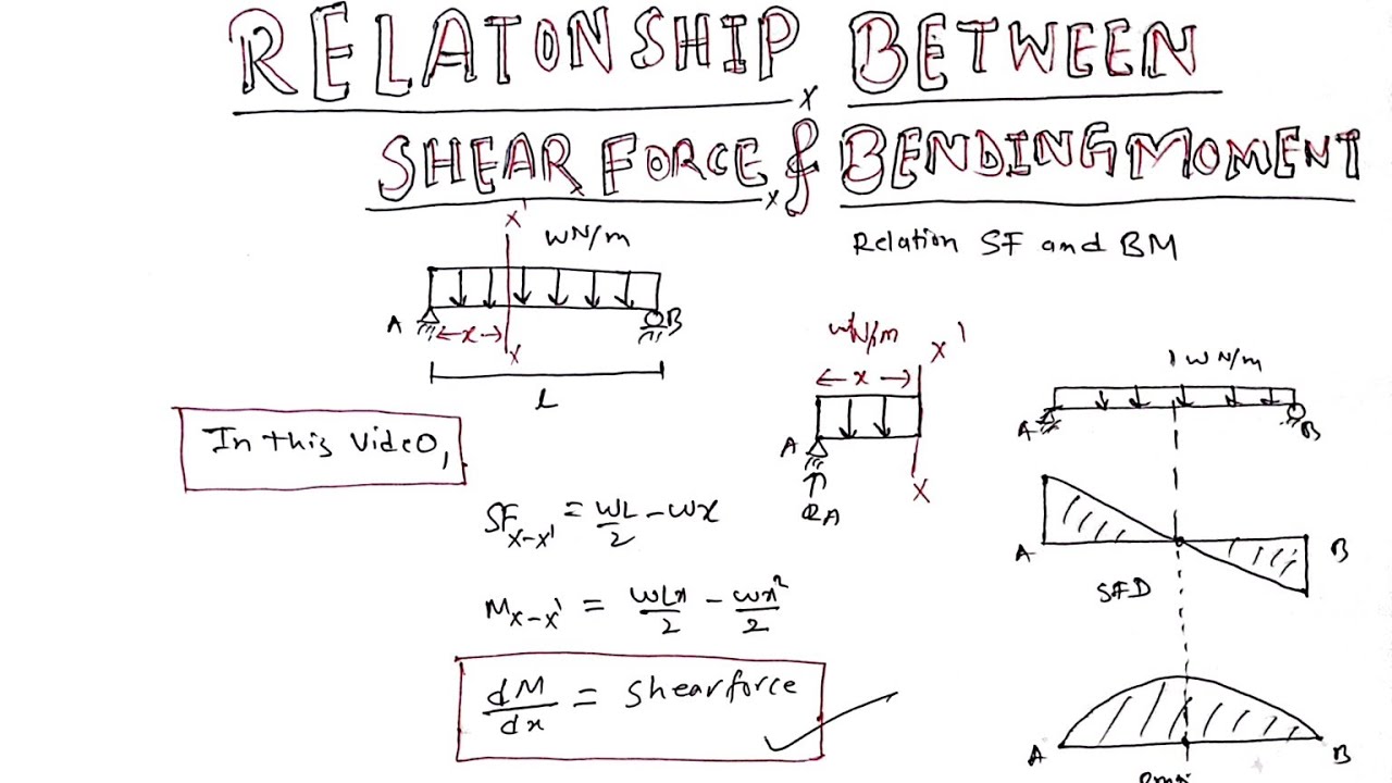 Relationship between Shear force and Bending moment - YouTube