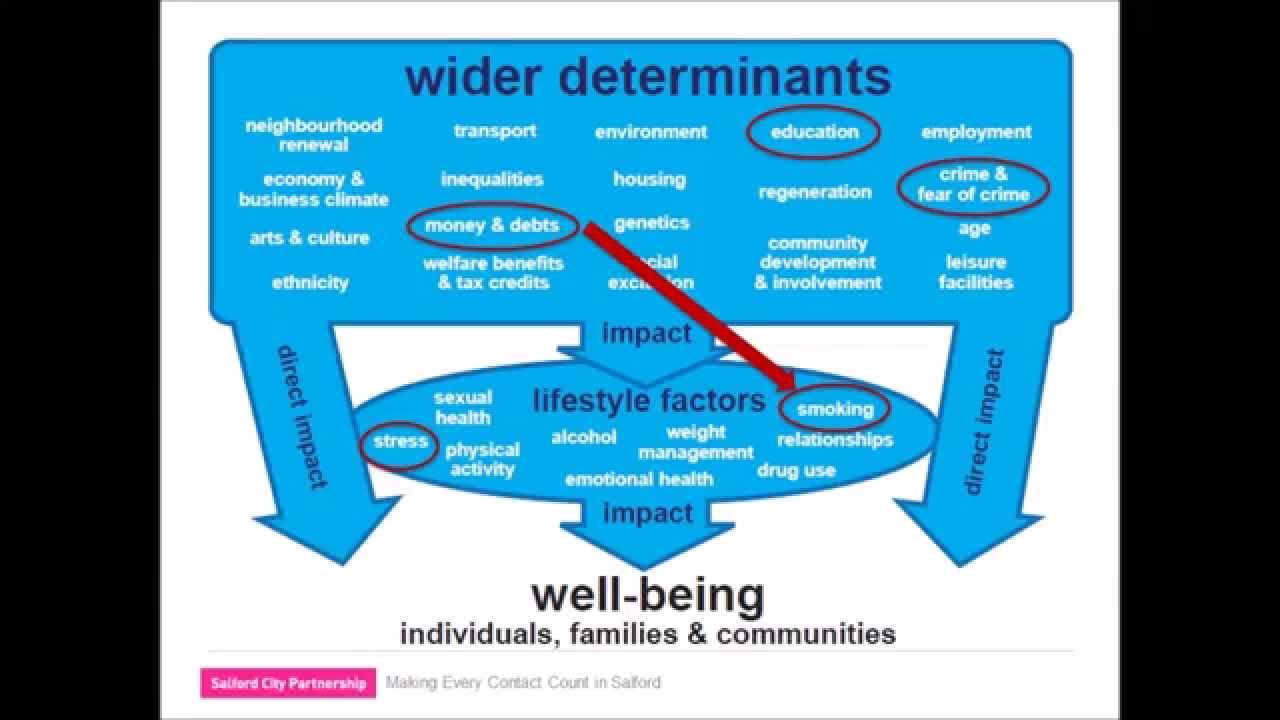 Understanding The Factors Which Influence Wellbeing YouTube understanding-the-factors-which-influence-wellbeing-youtube