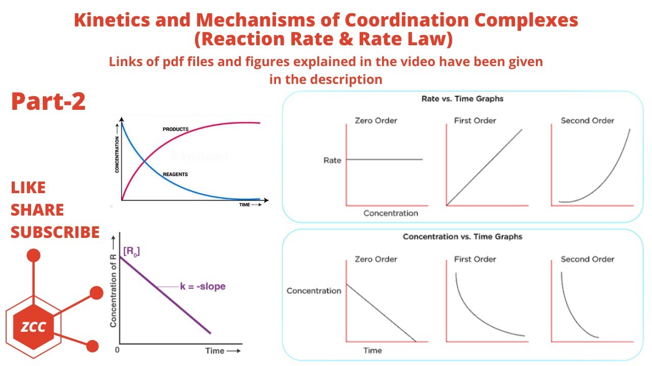 Kinetics and Mechanisms of Coordination Complexes Part-2 | Rate Law ...