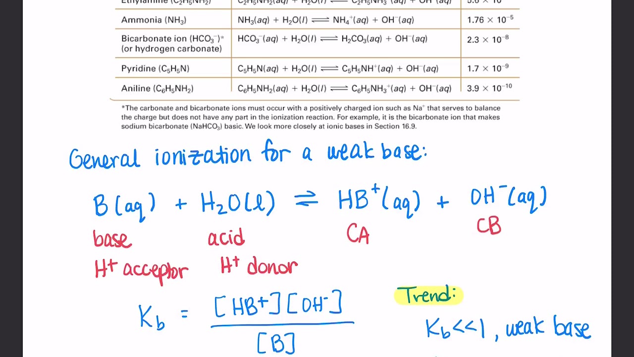 Calculating the pH of basic solutions - YouTube