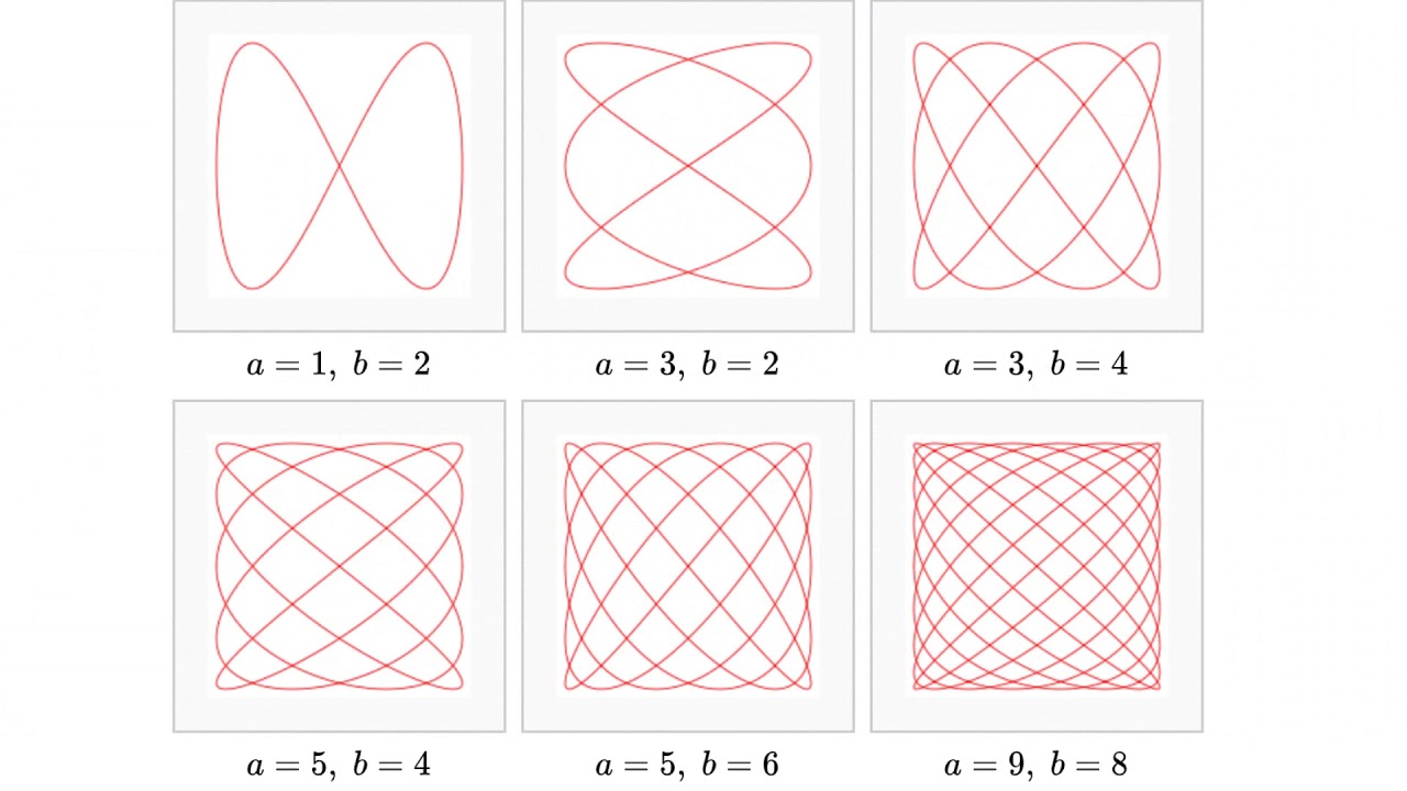 Cómo hacer las figuras de Lissajous en el graficador Desmos - YouTube