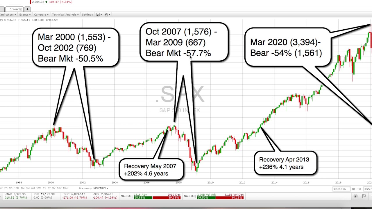 LONG-TERM view of the S&P 500 (1996 to March 2020 - YouTube