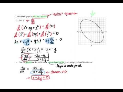 Implicit Differentiation (Finding vertical and horizontal tangent lines) - YouTube