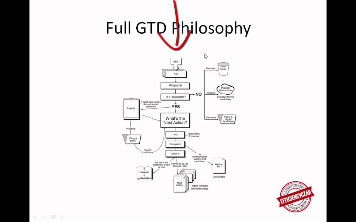 Gmail+GTD = Inbox Zero In Just 10 Minutes A Day - Guaranteed! 4/13 ...