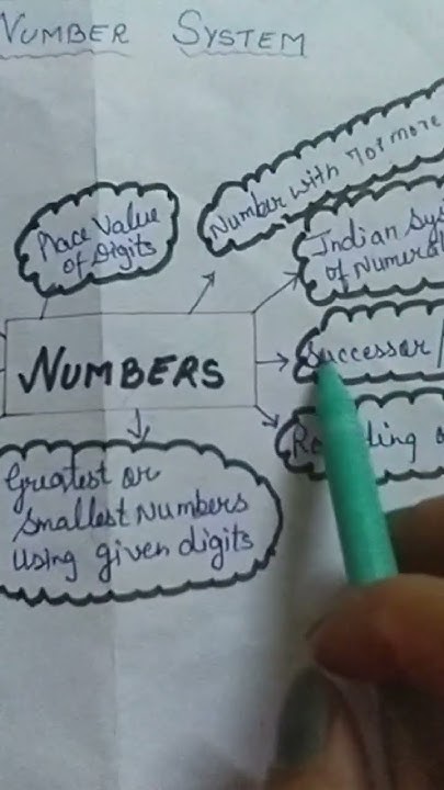 Mind Map of Numbers System #playingwithinterestingmaths #mathematics ...