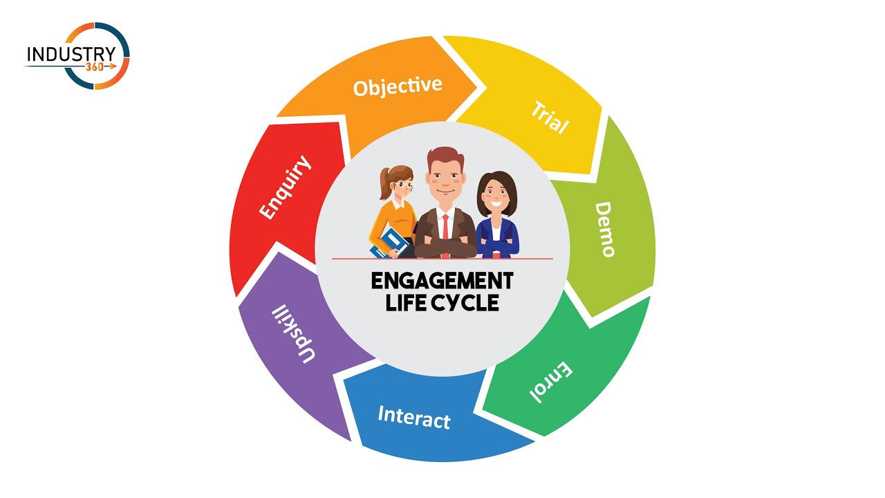 Engagement Life Cycle at industry360 - YouTube