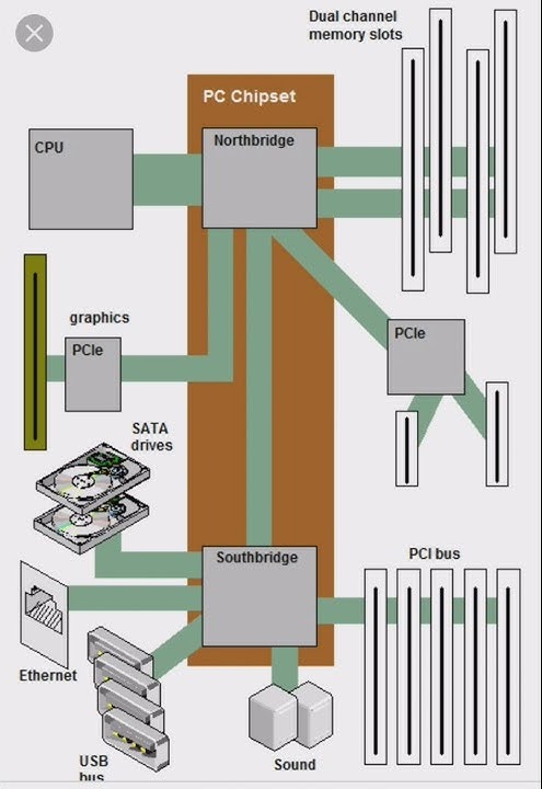 computer Buses system diagram,Bus Architecture diagram of computer ...
