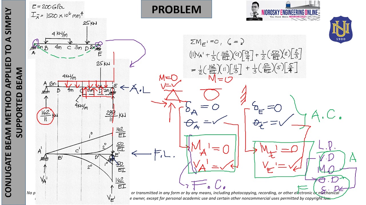 CONJUGATE BEAM METHOD CBM APPLIED TO A SIMPLY SUPPORTED BEAM - YouTube