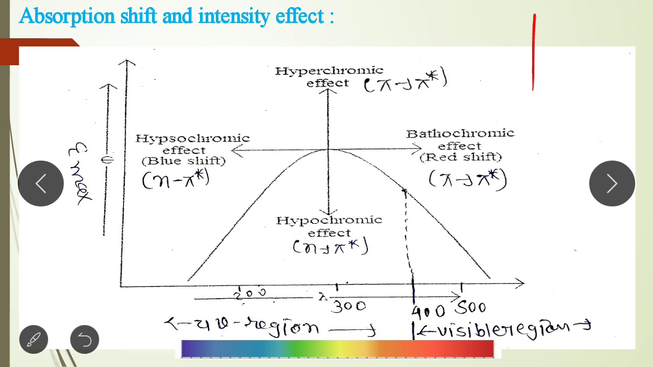 uv visible spectrocopy || part-6 || Absorption shift and intensity ...